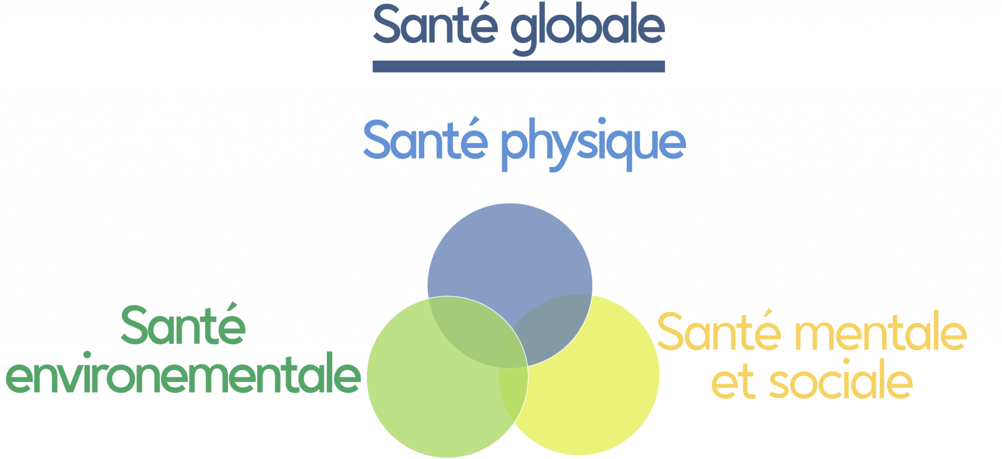 Santé globale – trois petits points